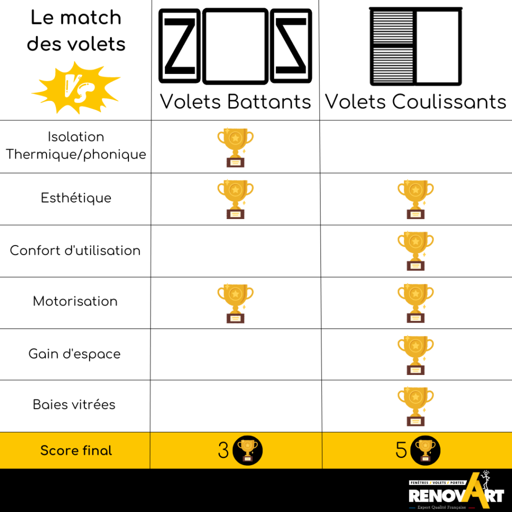 Le match des volets - battant vs coulissants - Le guide de la fenêtre ...